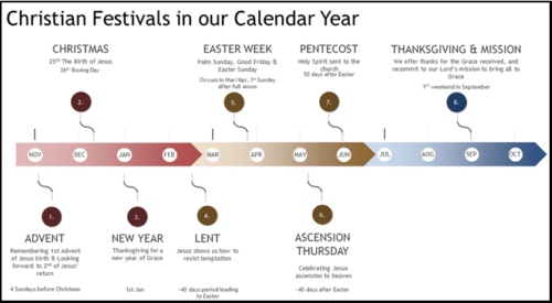 Festivals Explained | The Apostolic Church of Queensland